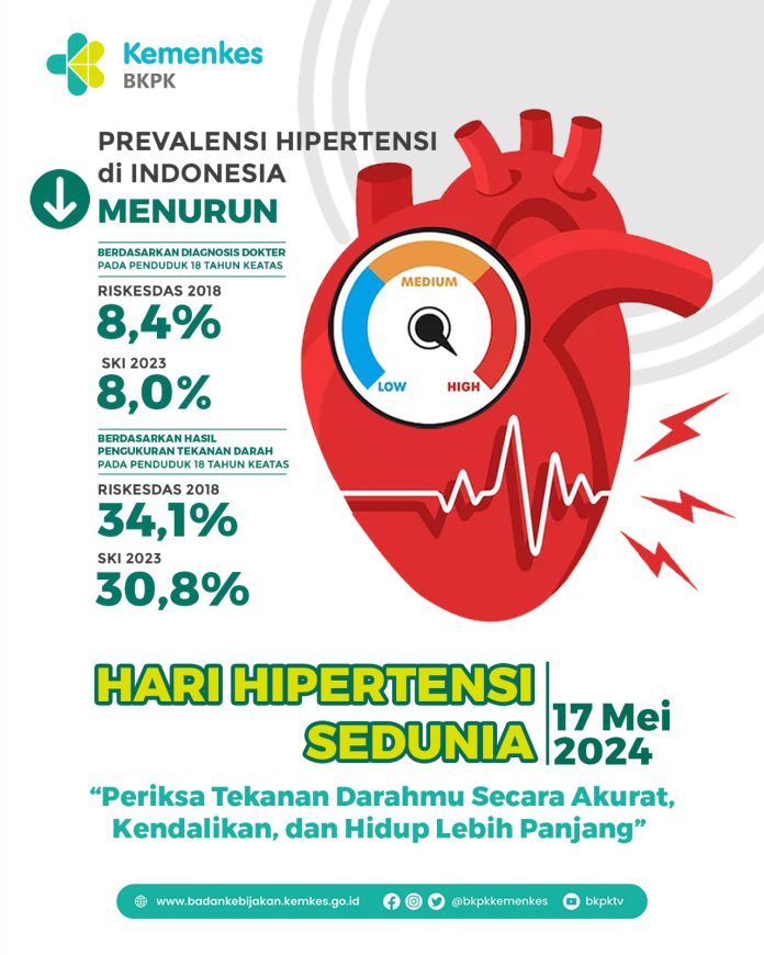 Prevalensi Hipertensi di Indonesia Menurun - Badan Kebijakan Pembangunan Kesehatan | BKPK Kemenkes