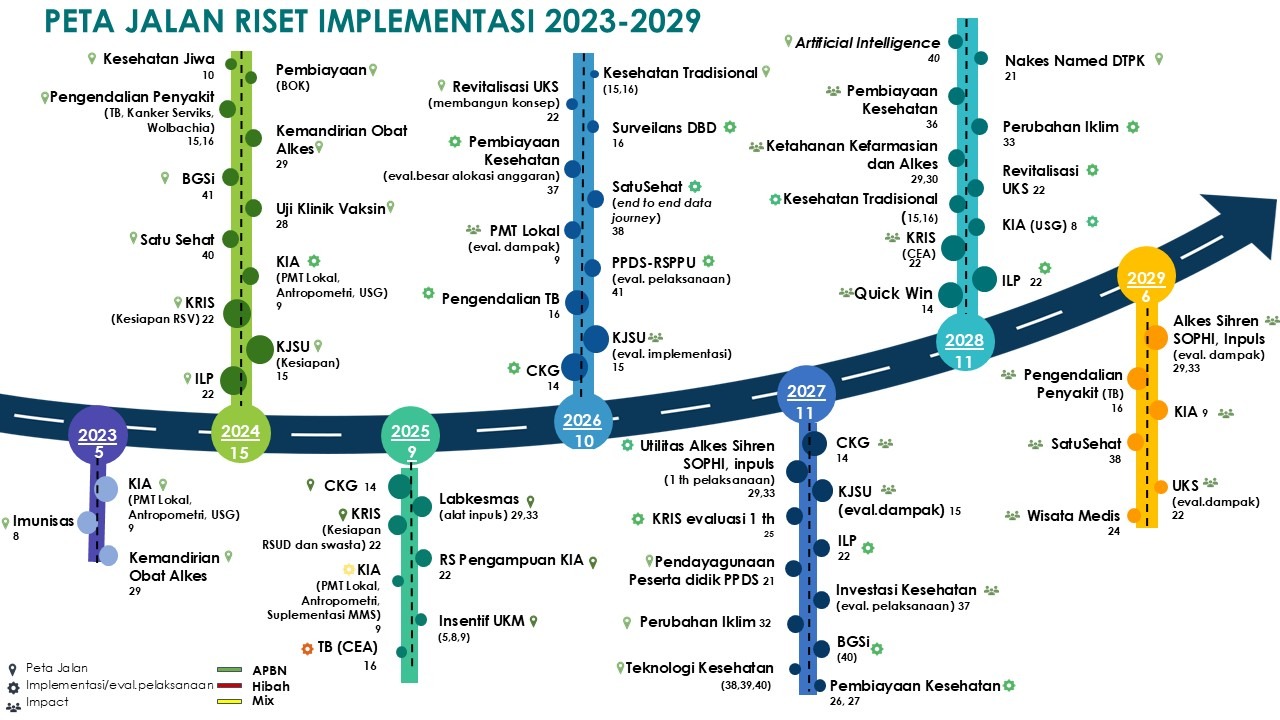 Peta Jalan Riset Implementasi - Badan Kebijakan Pembangunan Kesehatan | BKPK Kemenkes
